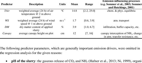 Chosen Set Of Predictor Parameters For The Regression Analysis