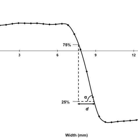 Modulation Transfer Function Mtf Curves Obtained At A Ct Dose Index
