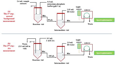 Protocol Schematics For Conducting Ascorbic Acid Assay Download