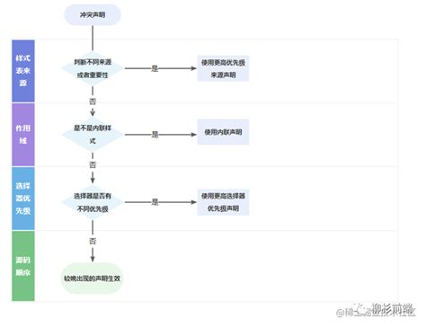 如何使用 Css 级联层 知乎