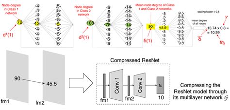 a multilayer network based approach for interpreting and compressing convolutional neural networks