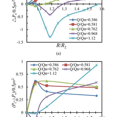 Definition Of Low Solidity Vaned Diffuser Download Scientific Diagram