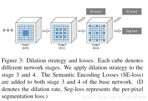 语义分割 Encnetcontext Encoding For Semantic Segmentation Csdn博客