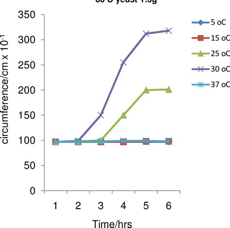 Figure 2 From Optimization Of Fermentation Parameters For Ethanol