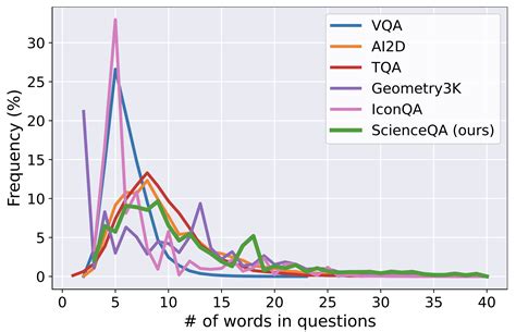 Visualize ScienceQA Science Question Answering