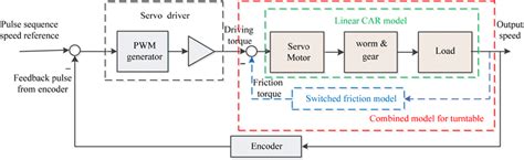 Structure Of Motor‐drive Servo Turntable With Switched Friction Model Download Scientific Diagram