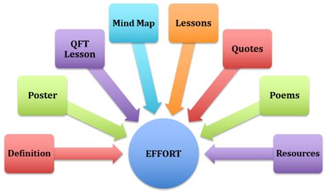 Effort Great Expectations