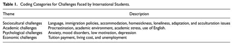 Coding Categories For Challenges Faced By International Students