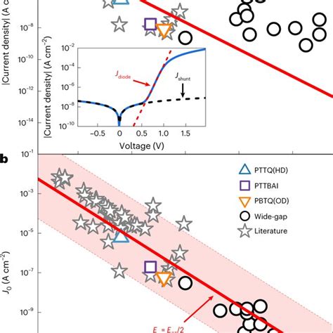 Sub Gap Eqe Features And The Role Of Radiative Trap States A Sensitive