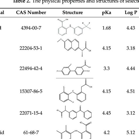 The Physical Properties And Structures Of Selected Nsaids Download
