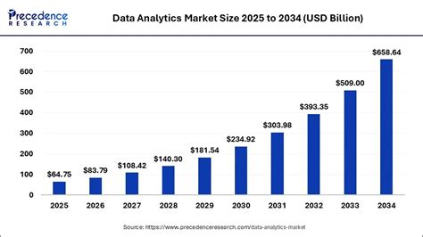 Data Analytics Market Size to Hit USD 658.64 Billion by 2034