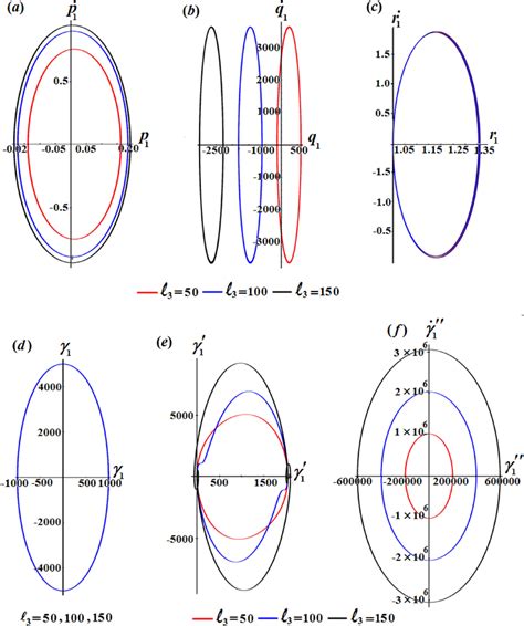 Explores The Phase Plane Plots Of Attained Solutions At Download Scientific Diagram