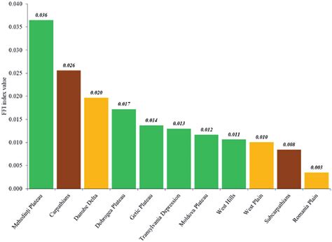 The Average Of The Ffi Deforestation Index Between 2001 And 2018