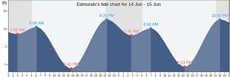 Edmonds Wa Tide Charts High And Low Tide Table Fishing Times Us