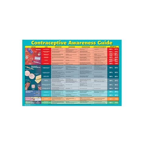 Contraceptive Awareness Chart