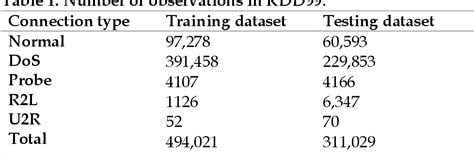Table 1 From A Hybridized Svm Knn Pdapso Approach To Intrusion