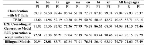 Table 1 From Massively Multilingual Language Models For Cross Lingual