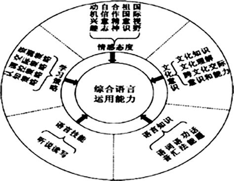 Comprehensive Language Use Abilities Download Scientific Diagram