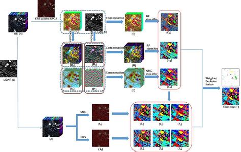 Figure 1 From Multiple Feature Based Superpixel Level Decision Fusion For Hyperspectral And