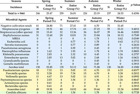 The Spectrum Of Microbial Agents Based On Seasons Download