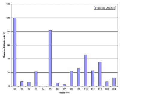 Resource Utilization Download Scientific Diagram
