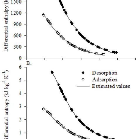 Experimental And Estimated Values Of Differential Enthalpy A And