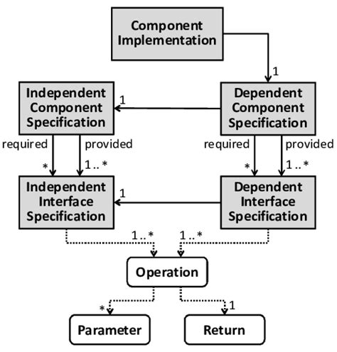 Relationships Between Artifacts Download Scientific Diagram