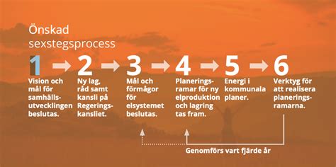 ”staten Måste Ta En Mer Aktiv Roll För Att Klara Elektrifieringen”