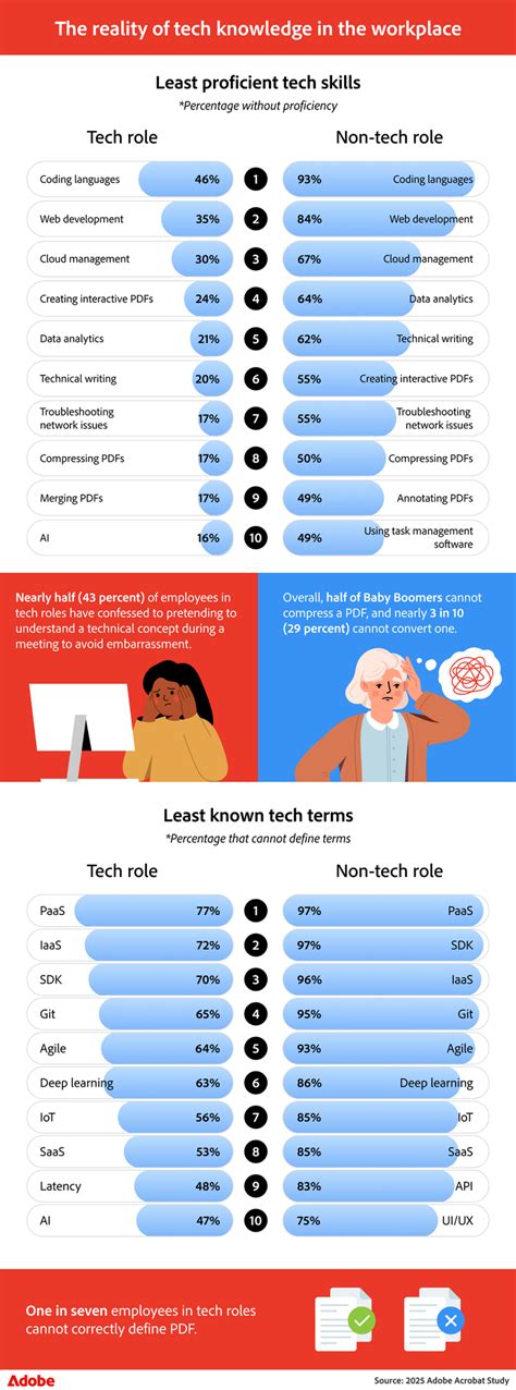 Tech Skills Confessions Assessing Proficiencies At Work