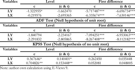 Root Test Df Test Null Hypothesis Of Unit Root Download Scientific