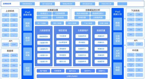 Restcloud Mdm主数据管理平台