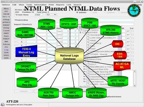 Ppt National Traffic Management Log Ntml Overview Powerpoint