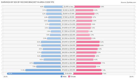 970 Area Code Colorado 2024 Zip Atlas