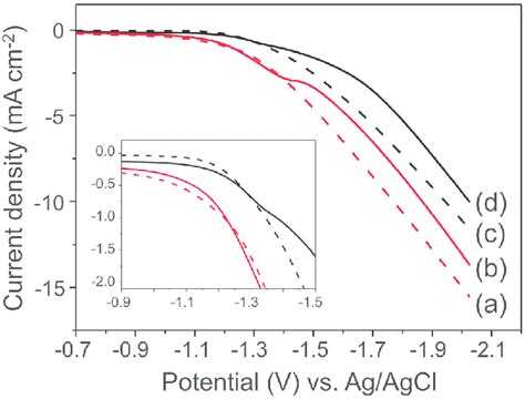 Linear Sweep Voltammograms For The Electrodeposited Cu 2 O Red And Cu Download Scientific