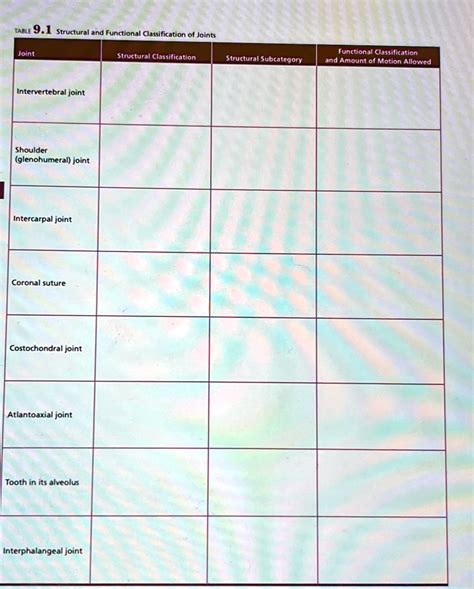 Table 91 Structural And Functional Classification Of Joints Tablejoint
