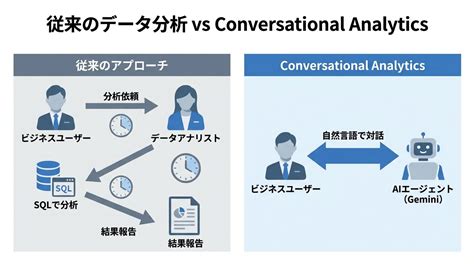 生成aiが拓くbigquery Conversational Analyticsの未来とは Optimax Ai情報