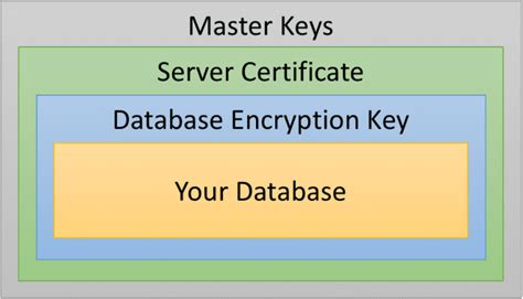 Replacing An Expiring Sql Server Encryption Key Sqlservercentral