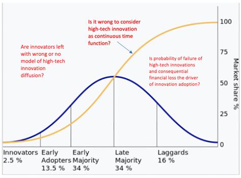 Rogers Innovation Diffusion Model Does It Work For High Tech Innovation