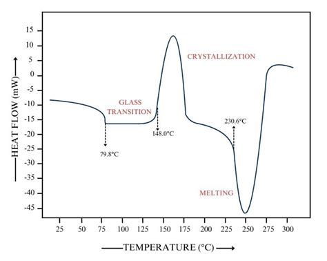 4 Differential Scanning Calorimetry Dsc Chemistry Libretexts