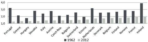 Total Fertility Rate In Selected European Countries 1962 And 2012 Download Scientific Diagram