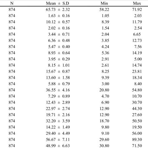 Means Standard Deviations Coefficients Of Variation Minimums