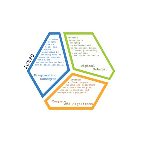 Github Johnfraserssics3u Ics3u Course For John Fraser Ss