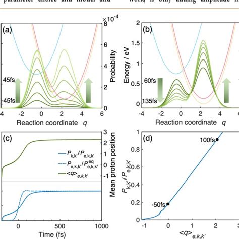 Dynamics Of Electron And Oh Vibration During Esipt Of Hbt A B