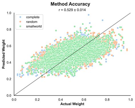 Msgcn Multiplex Spatial Graph Convolution Network For Interlayer Link Weight Prediction Ai