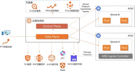 从概念、部署到优化，kubernetes Ingress 网关的落地实践 阿里云开发者社区