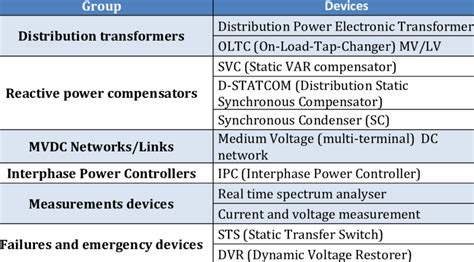 List Of The Devices That Can Be Used In Distribution Network And Their