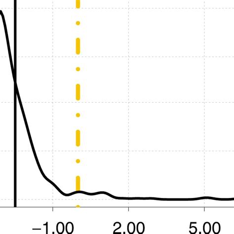 Kernel Estimated Densities Of Skewness Model Sf2 The Vertical