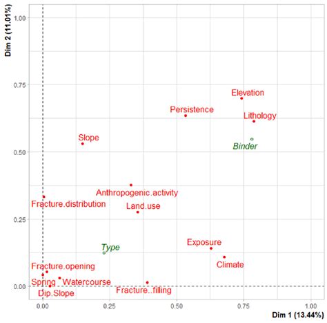 Graph Of Mca Variables Download Scientific Diagram