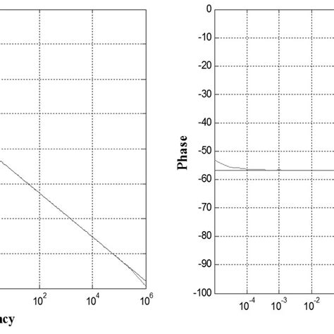 Bode Plot Of The Fractional Integrator S −063 And Its Rational