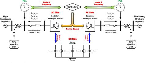 Figure 3 From Phase Locked Loops For Grid Tied Inverters Comparison And Testing Semantic Scholar